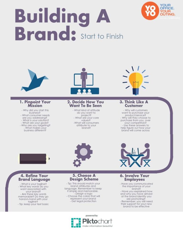 Building A Brand: Start to Finish